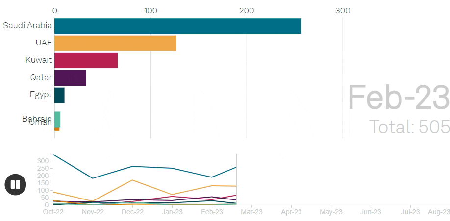 INTERACTIVE: Middle East diesel exports to Europe | S&P Global