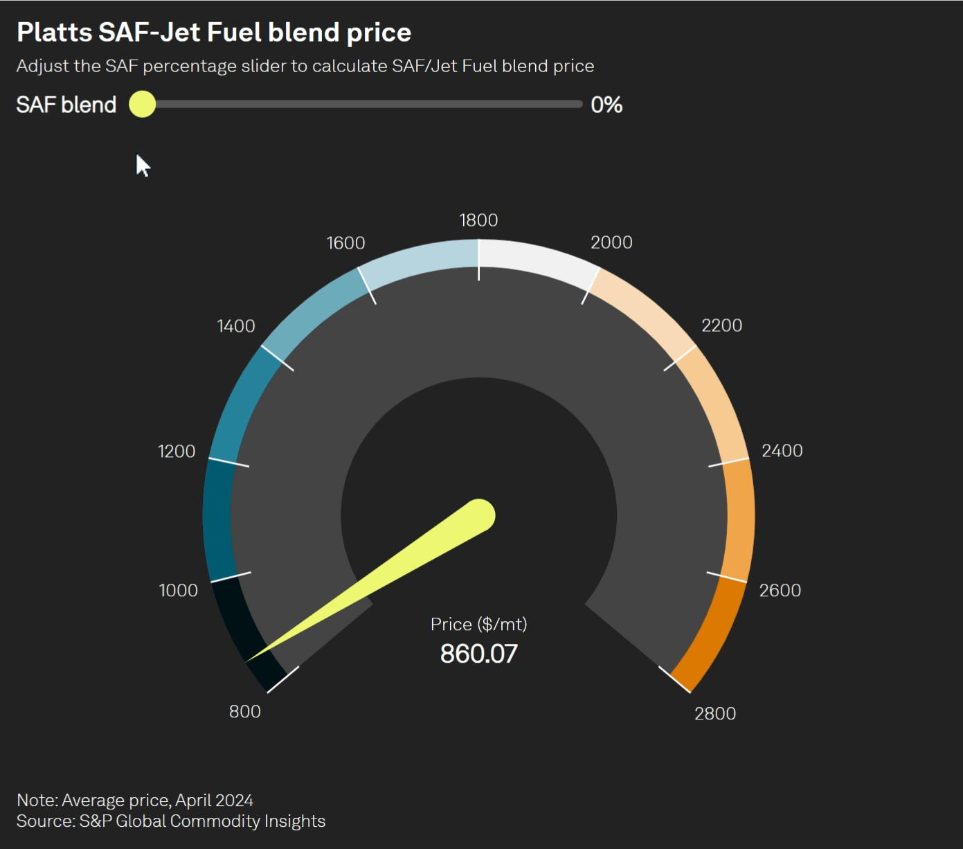 Interactive: Platts SAF-Jet Fuel blend price | S&P Global