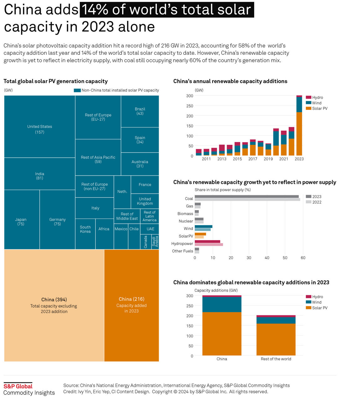 Infographic: China's solar capacity growth sets new record in 2024 | S&P Global