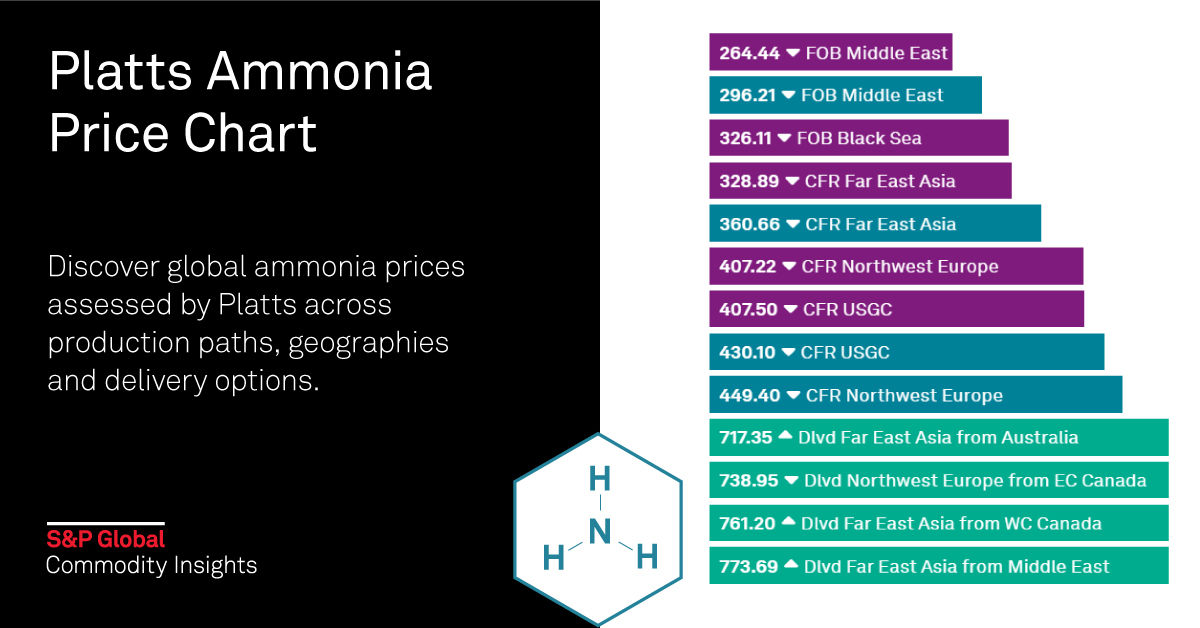 Interactive: Ammonia price chart | S&P Global