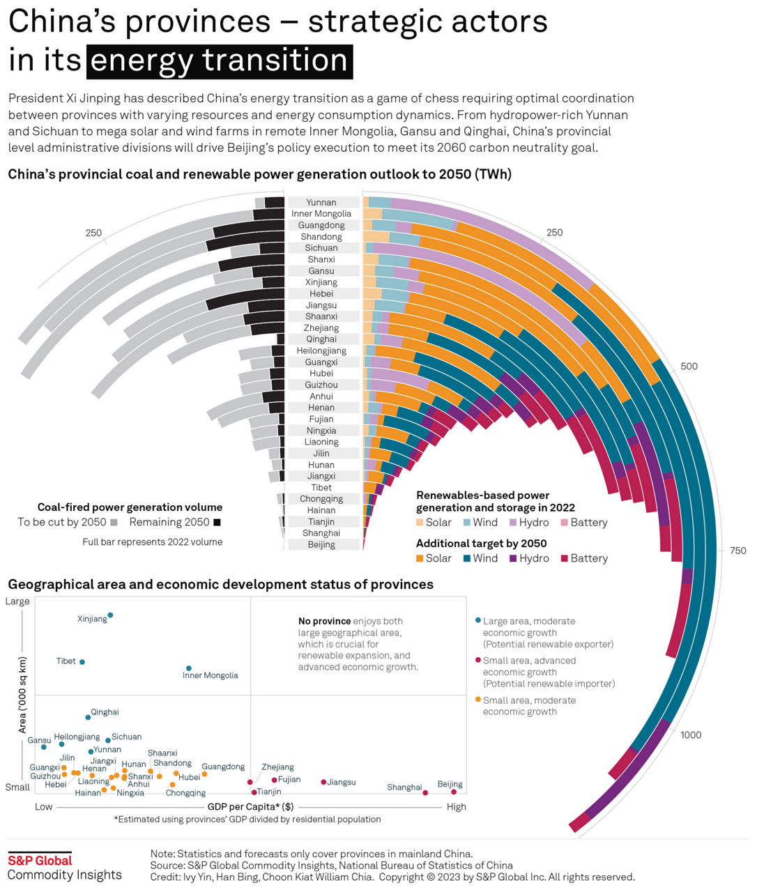 Infographic: China's provinces - strategic actors in its energy transition | S&P Global