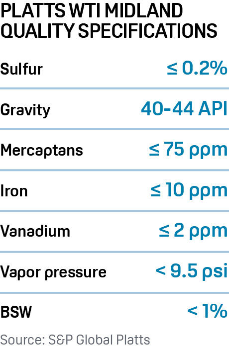 Stirred by futures crash, USGC crude pricing gains transparency | S&P ...
