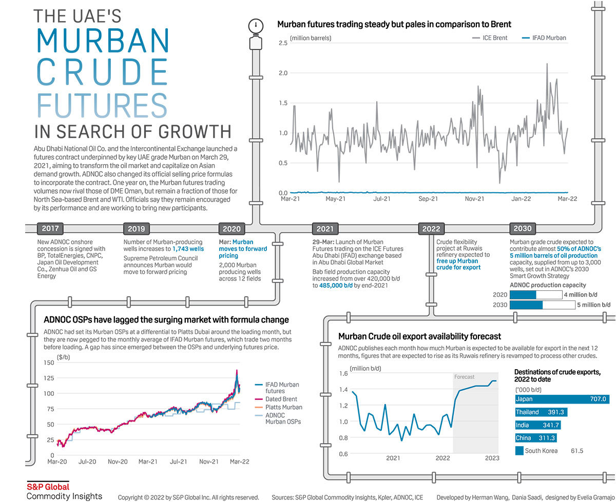 Infographic: One year on, Murban futures contract struggles to boost liquidity, attract ...
