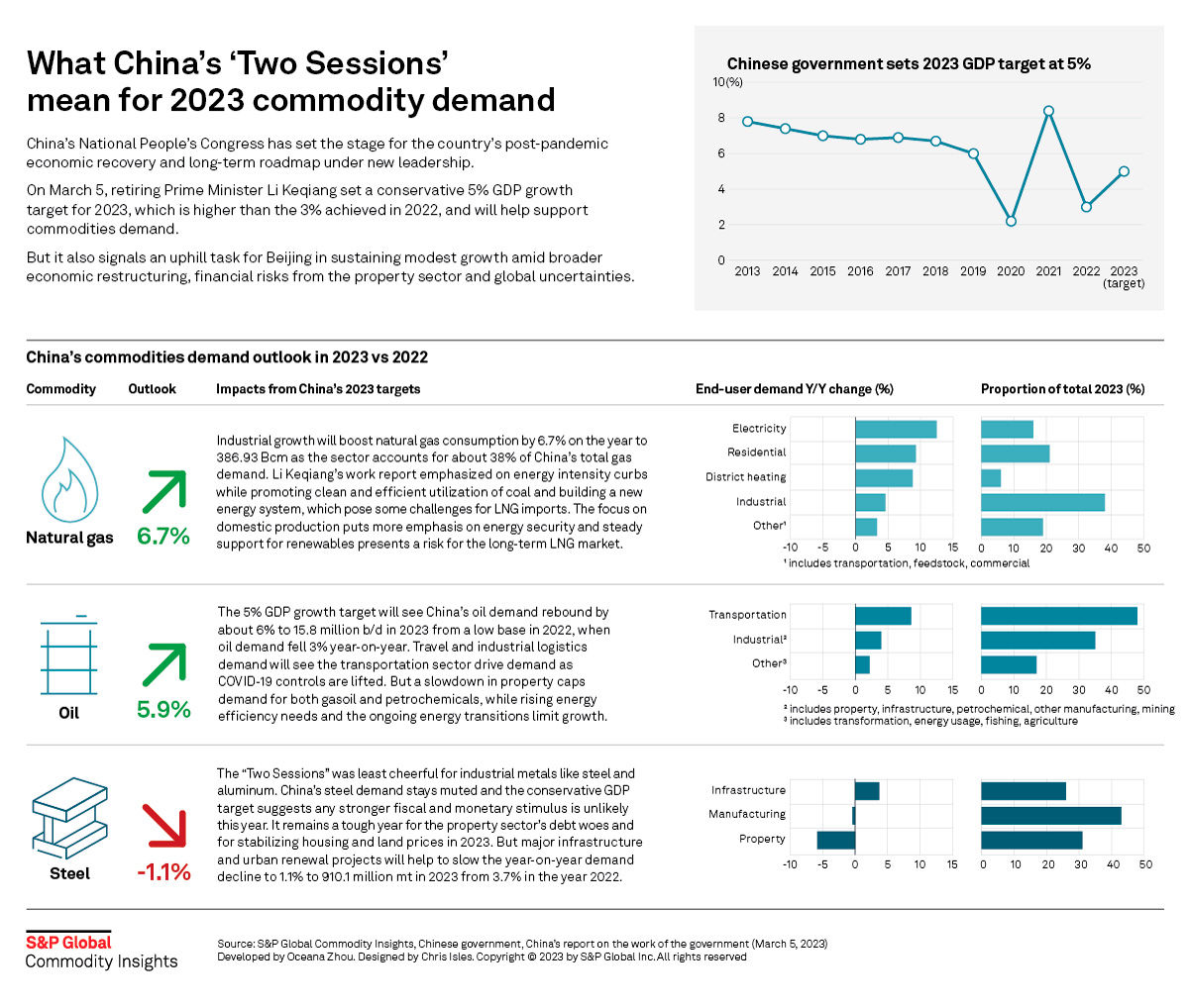 Infographic: What China's 'Two Sessions' mean for 2023 commodity demand | S&P Global