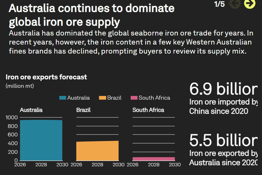 INTERACTIVE: Australia continues to dominate global iron ore supply | S ...