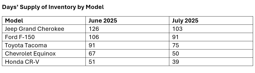 New vehicle inventory sees notable decline in July | S&P Global