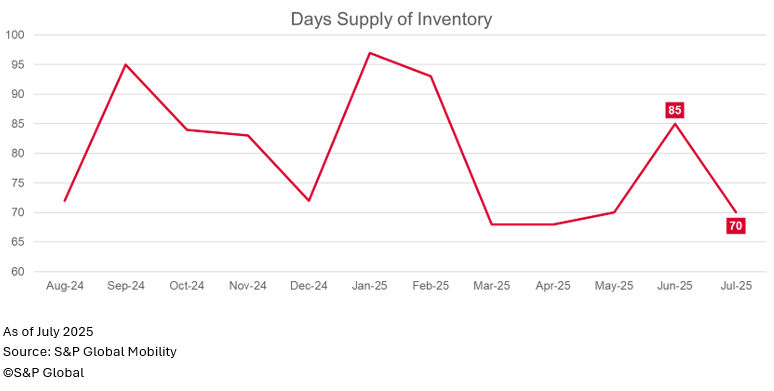 New vehicle inventory sees notable decline in July | S&P Global