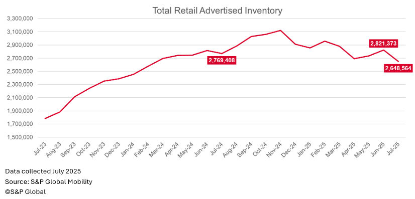 New vehicle inventory sees notable decline in July | S&P Global