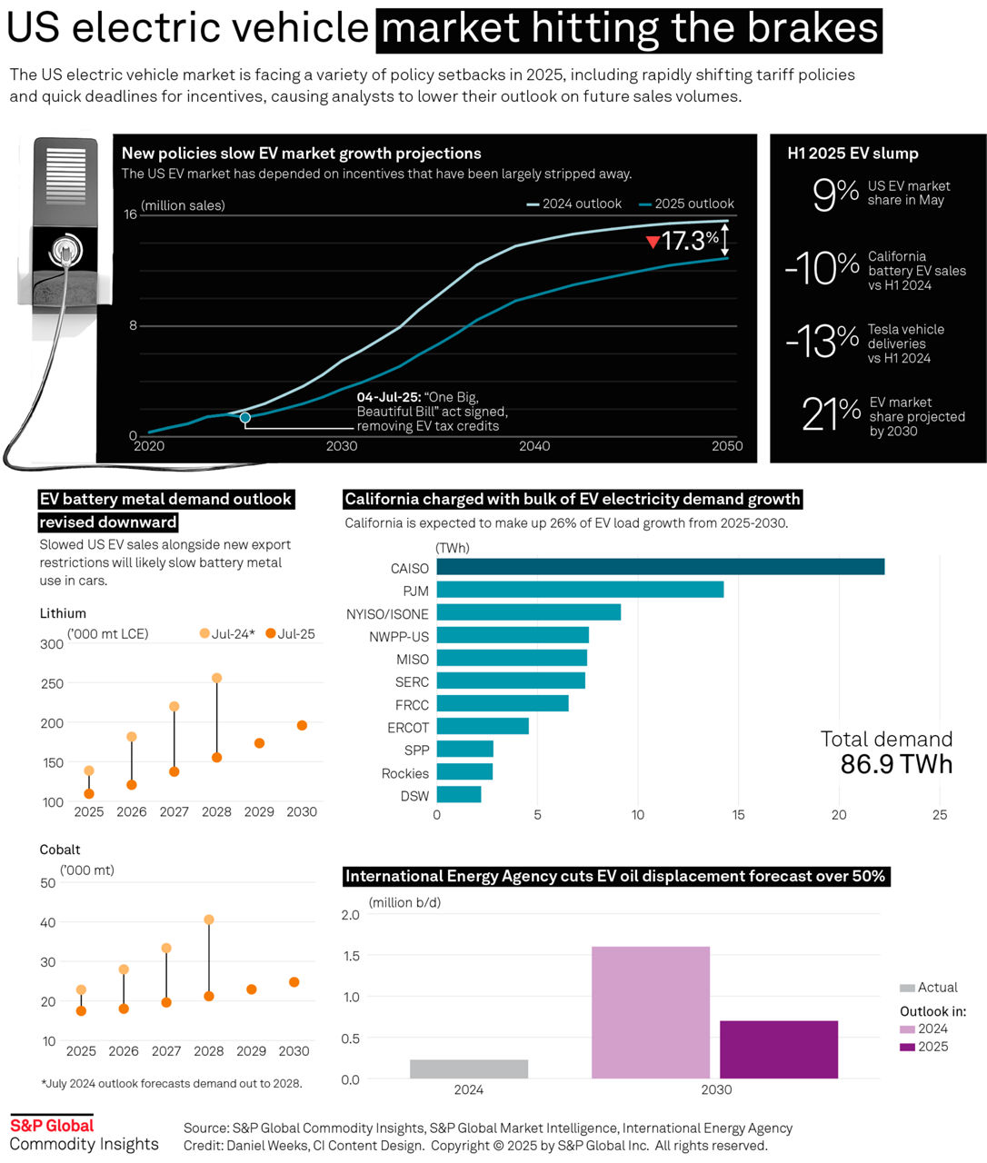 INFOGRAPHIC: US EV market poised for demand downturn after credit ...