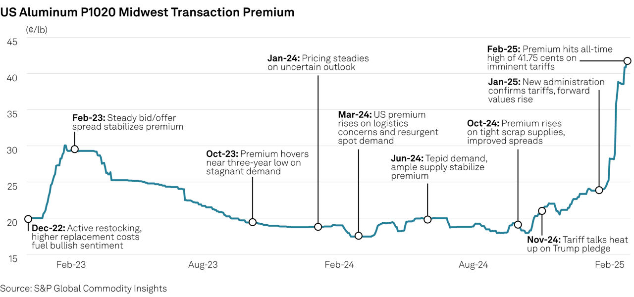 Aluminum Midwest Premium Explained | S&P Global