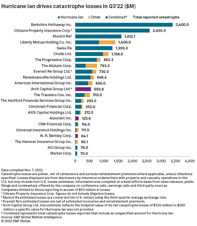 The Mounting Cost of Climate for Insurers | S&P Global